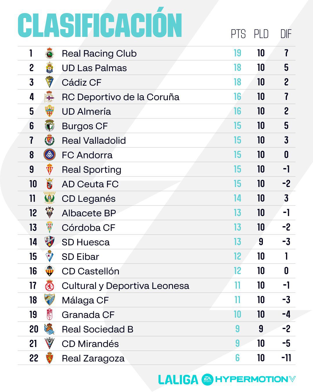 Clasificación Liga Hypermotion, jornada 10: El Ceuta cada vez mejor y ...