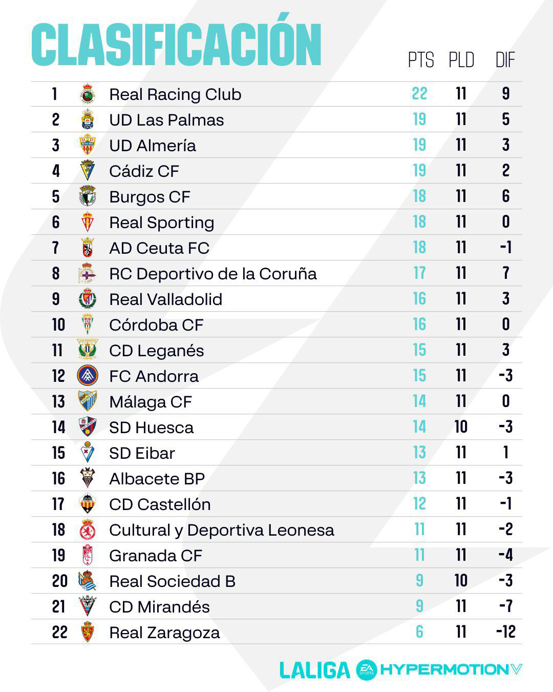 Clasificación Liga Hypermotion: El Racing líder y el Ceuta con los grandes